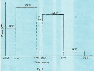 Figure 1 shows a typical daily load curve for a power station. Draw the ...