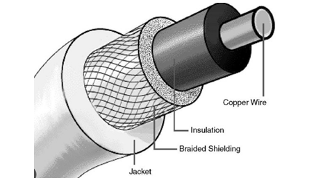 With the aid of a diagram, describe the structure of a coaxial cable ...