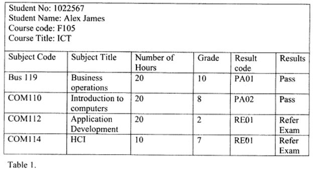 Table1 shows a student’s results slip. Use it to answer the questions ...